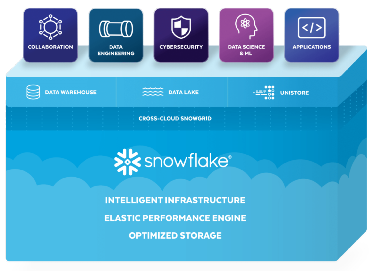 Snowflake - SIFT Analytics Group